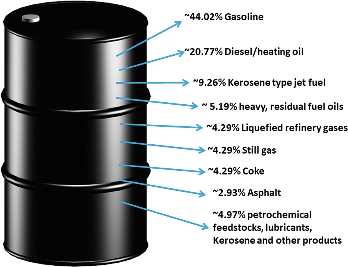 آشنایی با ترکیب های نفت خام و خواص آنها | جهان شیمی فیزیک