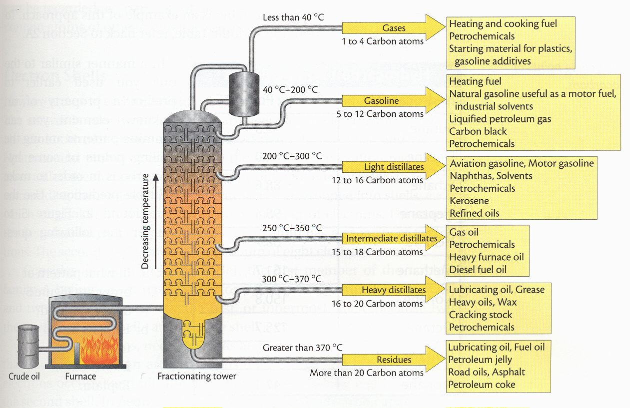 آشنایی با روش های جداسازی اجزای نفت خام | جهان شیمی فیزیک