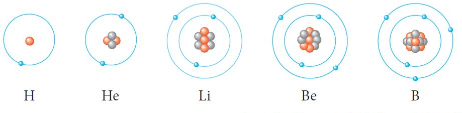 نظریه اتمی چیست ؟ بررسی مدل اتمی از گذشته تا به امروز | جهان شیمی فیزیک