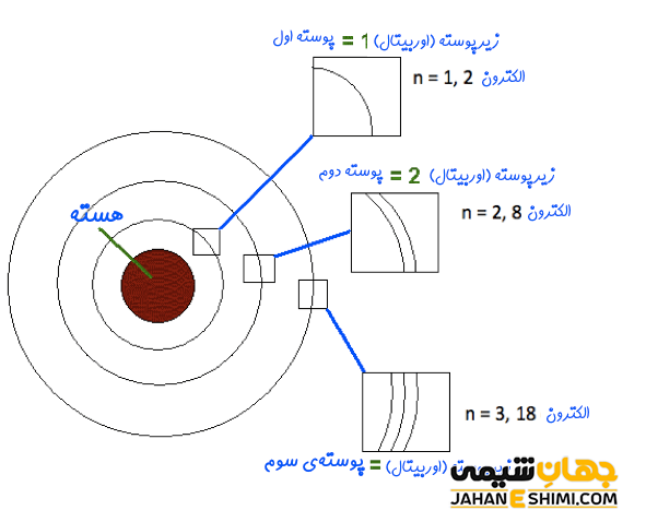 ترازهای انرژی در شیمی چیست؟ - مدل اتمی بور | جهان شیمی فیزیک