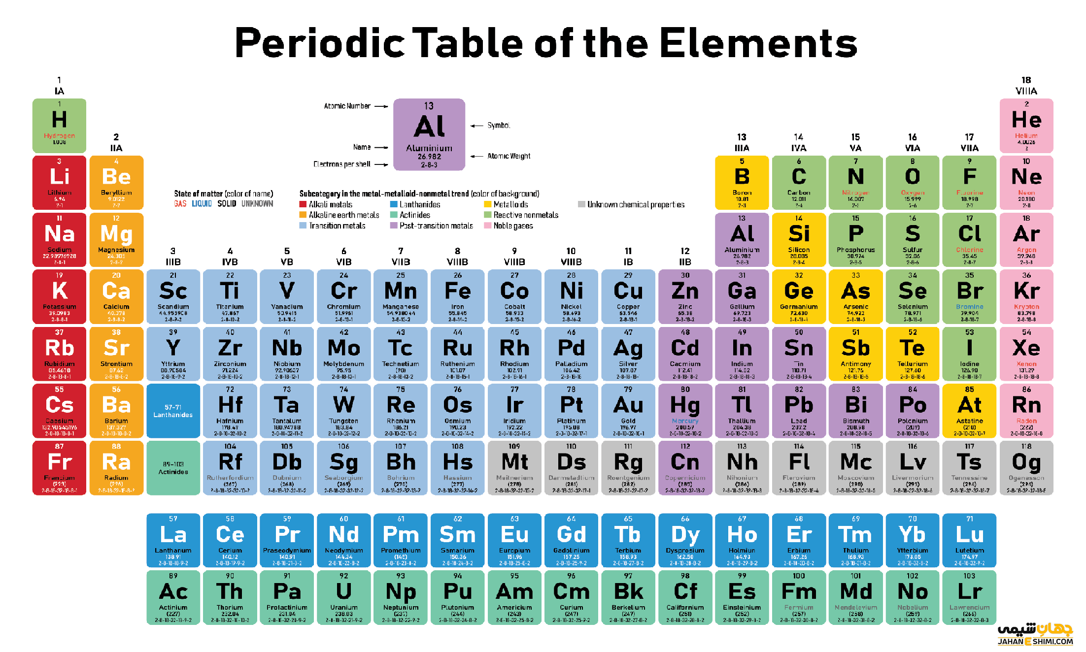 عکس جدول تناوبی عناصر به فارسی | جهان شیمی فیزیک